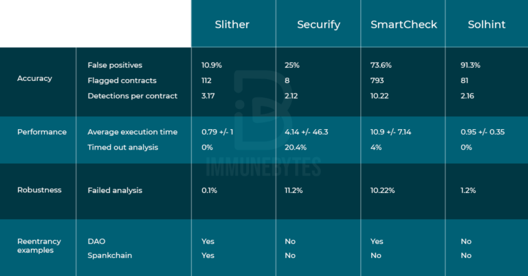 Slither: A Solidity Static Analyzer for Smart Contracts – ImmuneBytes Slither: A Solidity Static Analyzer for Smart Contracts – ImmuneBytes